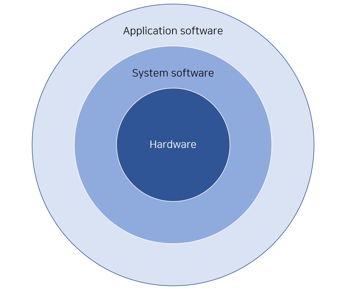 소프트웨어와 하드웨어 직관적 개발자